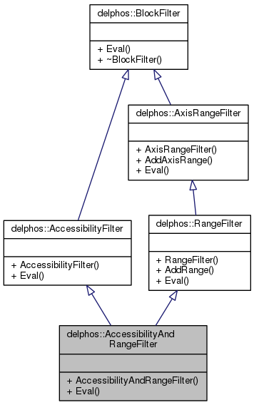 MineLink: delphos::AccessibilityAndRangeFilter Class Reference